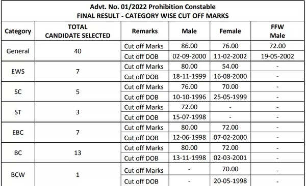 CSBC Result 2022: Bihar CSBC Prohibition Constable final result ...
