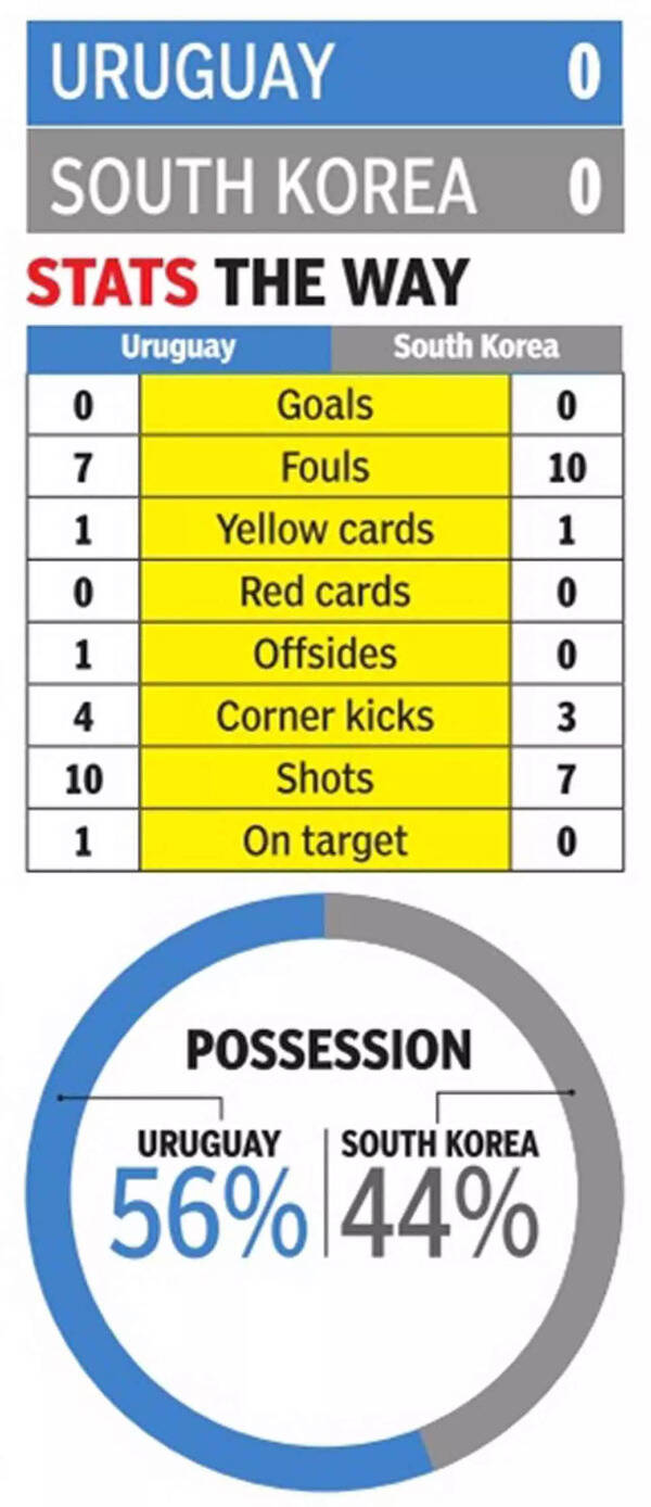 Uruguay, Korea play out dreary draw | Football News - Times of India