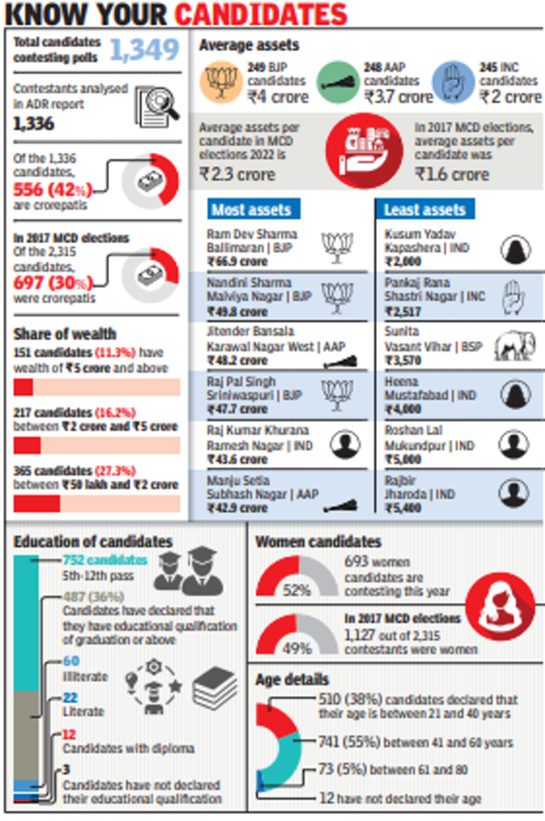 Delhi municipal elections: 28% of MCD poll candidates report assets ...