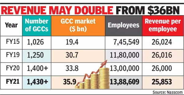 500 more GCCs by 2026: Nasscom - Times of India