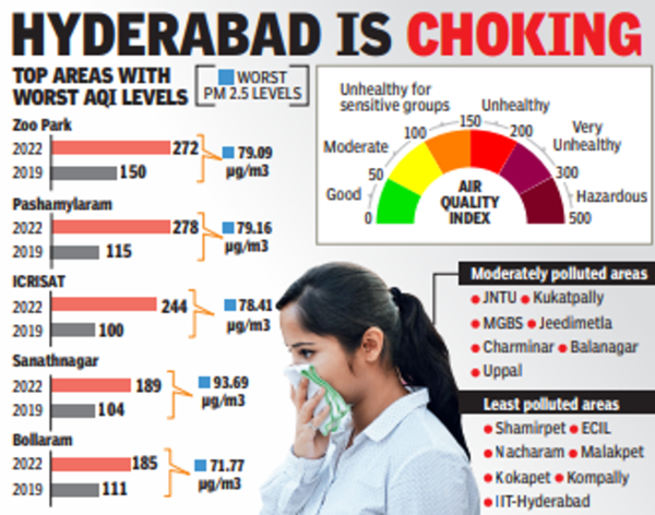 Hyderabad air quality going Delhi way this winter | Hyderabad News ...