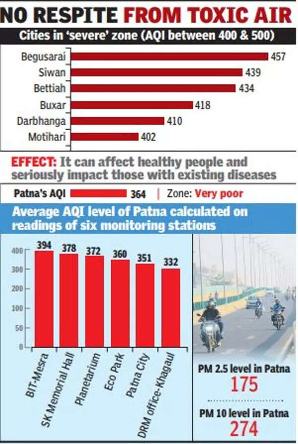 5 Bihar towns most polluted in country, Begusarai tops chart | Patna ...