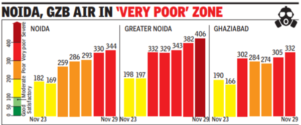 Less water sprinkled? AQI in Greater Noida slips to severe | Noida News ...