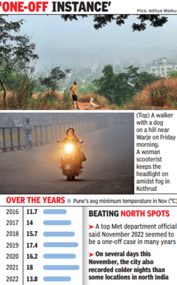 Pune's average minimum temperature this November least in 6 years: IMD ...