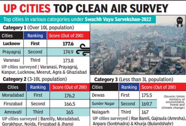 Clean Air: Lucknow tops clean air survey among India's 47 biggest ...