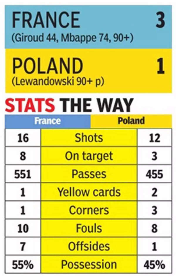 Fearsome, united France polish off Poles | Football News - Times of India