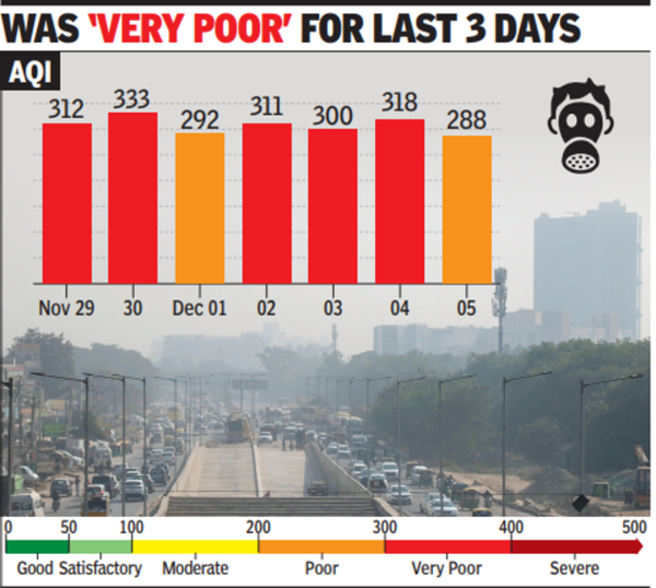 Air ‘poor’ Now, May Deteriorate In Next 3 Days | Gurgaon News - Times ...