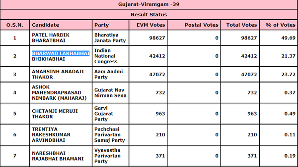 Hardik Patel wins Viramgam assembly constituency seat by over 51,000 ...