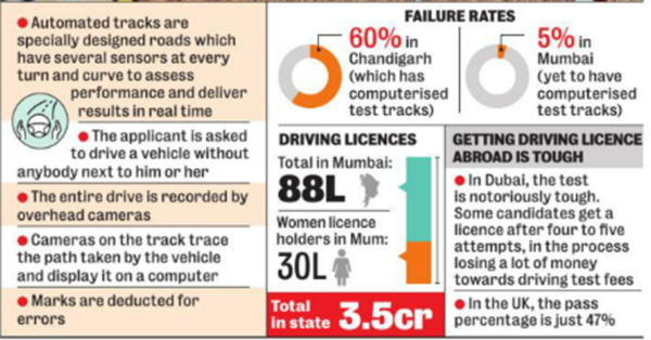 Driving licence test to go digital in Mumbai, become tougher | Mumbai ...
