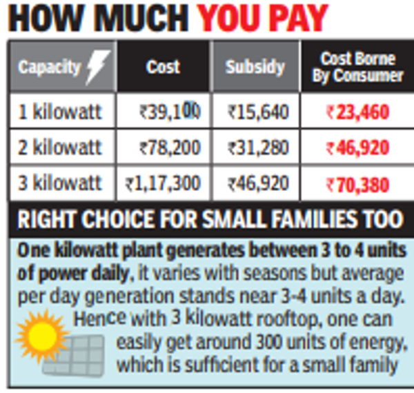 No More Power Outages For 2,970 Families, Switch To Rooftop Facility ...