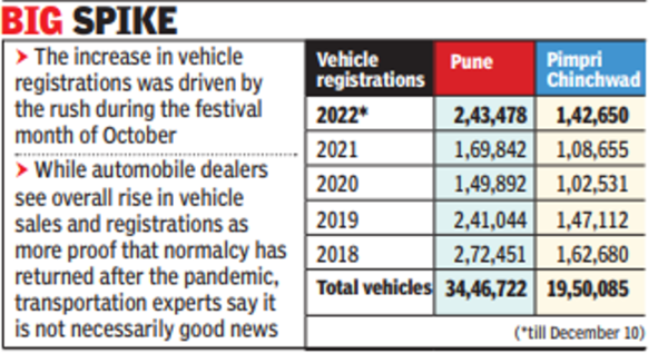 Vehicle registrations up 45% this year, cross pre-Covid level in Pune ...