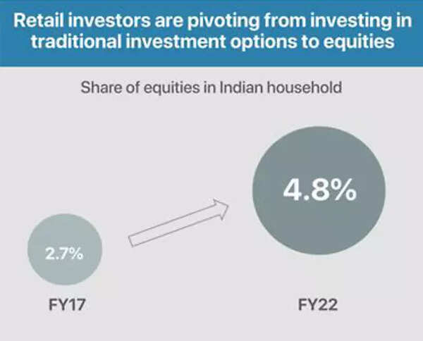 Decoding the Indian retail investor: 70% earn less than Rs 5 lakh a ...