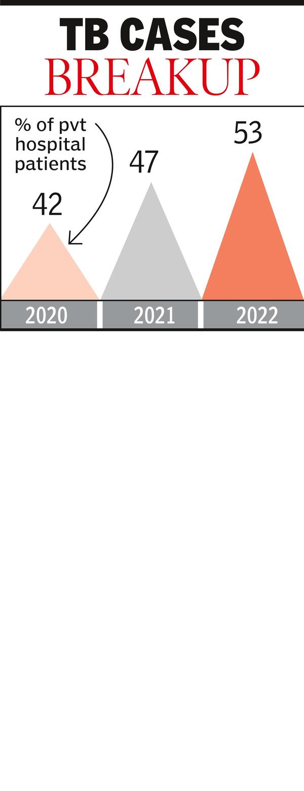 Reporting Of Tb Cases By Pvt Hospitals Improves | - Times of India