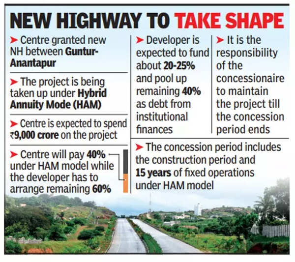 Anantapur: Anantapur-guntur Nh Gets Govt’s Nod | Amaravati News - Times ...