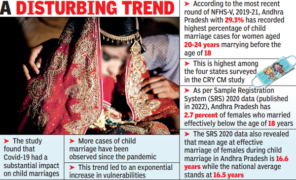 Andhra Pradesh: Eight in 10 child brides faced teen pregnancy in Andhra Pradesh: Study ...