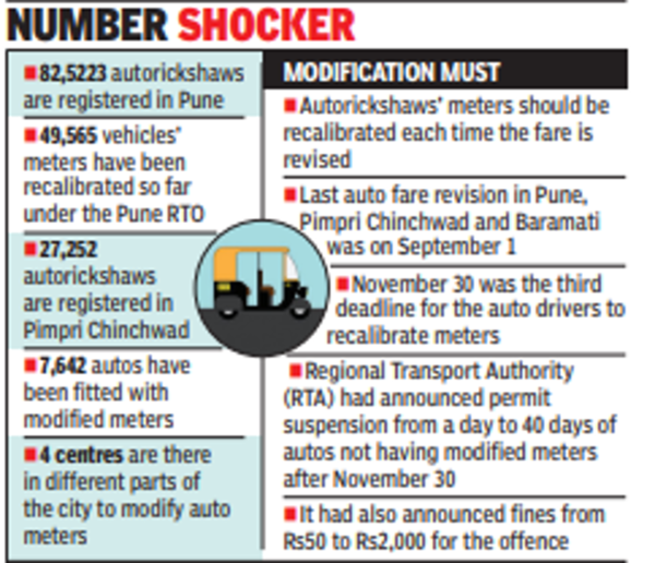 Rto: RTO may extend deadline to alter autorickshaw meters in Pune | Pune News - Times of India