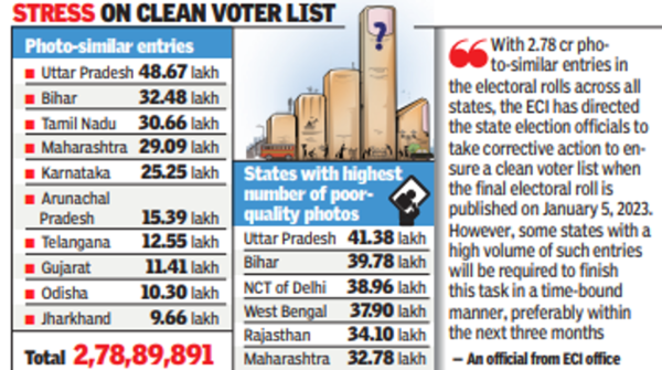 Maharashtra among 5 states with max photo-similar entries | Pune News ...