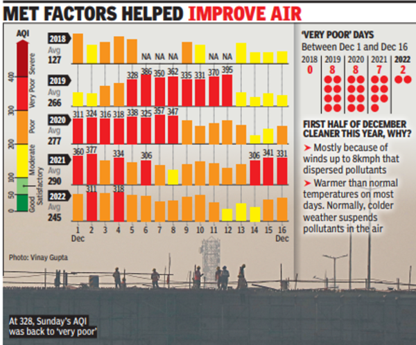 First half of December sees cleanest air in 4 years in Gurugram ...
