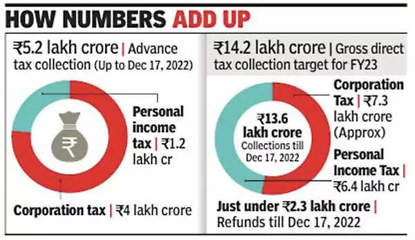 Advance tax collections rise 13% to Rs 5.2 lakh crore till December 17 ...