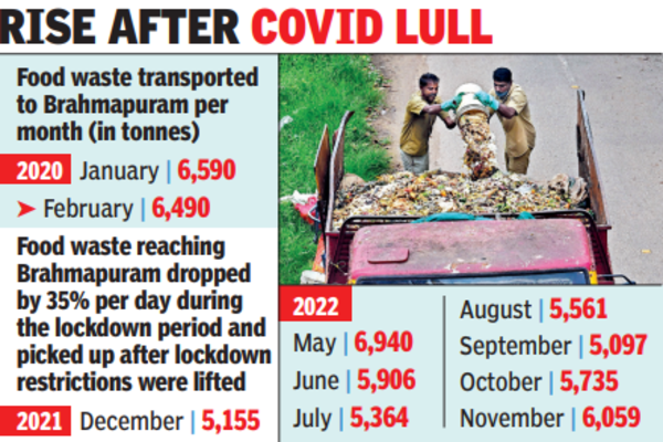 Brahmapuram: Food Waste Output At Pre-covid Level | Kochi News - Times ...