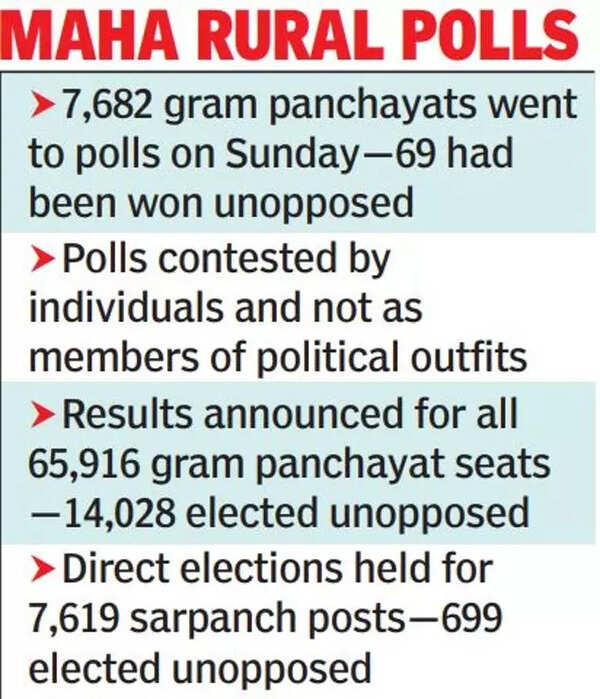 BJP claims big win in Maharashtra gram panchayat polls, MVA says it ...