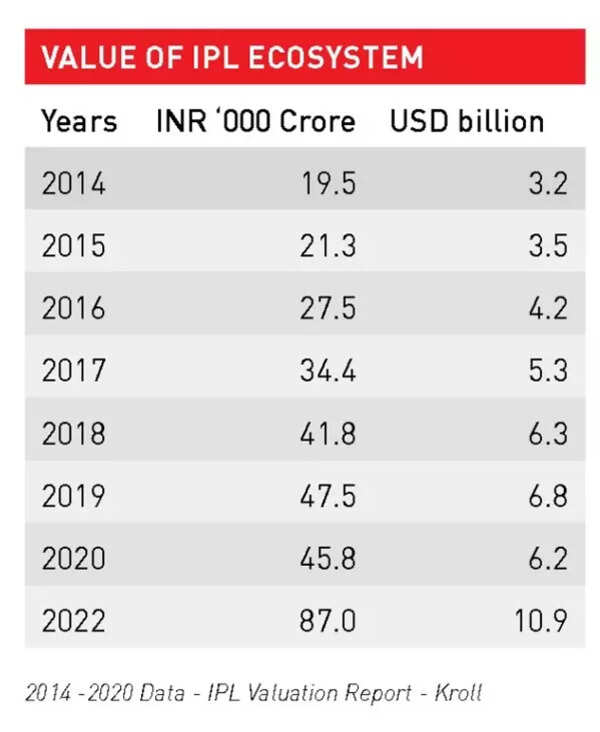A new Indian decacorn: Indian Premier League valuation jumps 75% to $10 ...