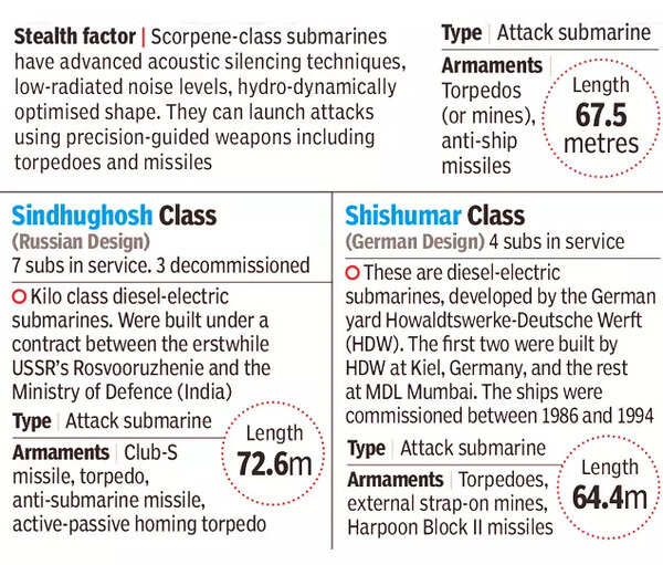 Explained: Why Project-75 submarines are a big deal for Indian Navy | India News - Times of India