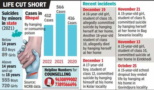 Alarm Bells On Student Suicides | Bhopal News - Times of India