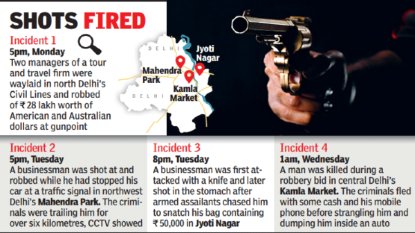 Spate of armed robberies in Delhi over three days; 1 killed, 2 injured ...