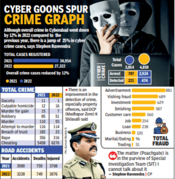Cyberabad: Cyberabad clocks crime dip, but sees a spurt in cyber con ...