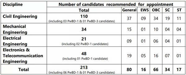 UPSC ESE Final Result 2022 declared on upsc.gov.in, download result ... UPSC ESE Final Result 2022 declared on upsc.gov.in, download result ...