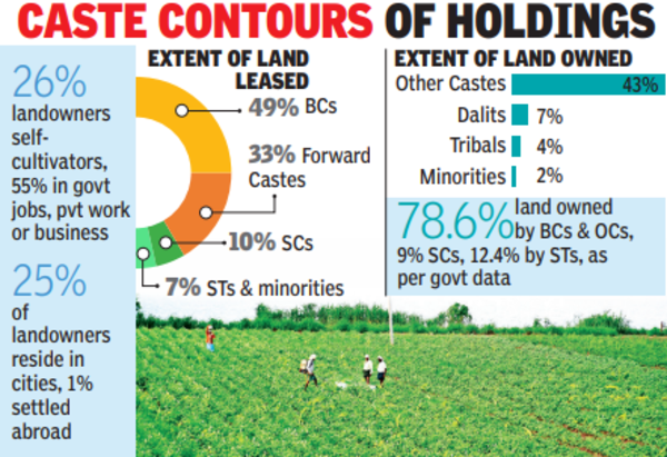 Bcs: 44% agricultural land in Telangana now owned by BCs: Survey ...