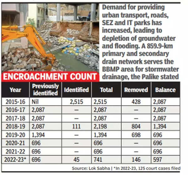 Encroachment of drains in Bengaluru: BBMP tells Centre it's fighting ...