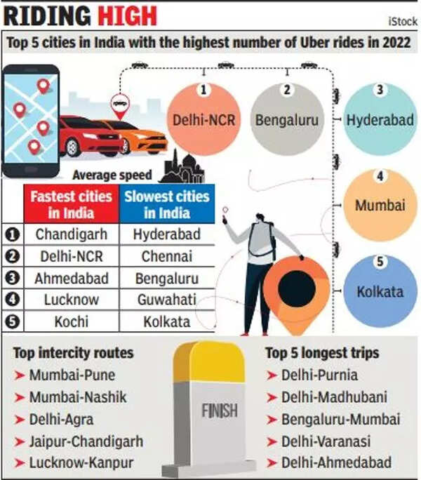 Delhi-NCR residents top cab usage in cities: Study | Delhi News - The ...