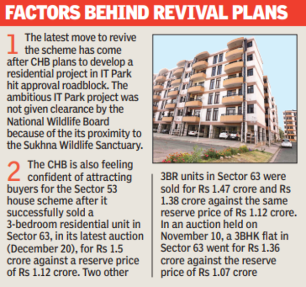 Chb: Chb To Revive Sector 53 Scheme With Cost Cuts | Chandigarh News - Times of India