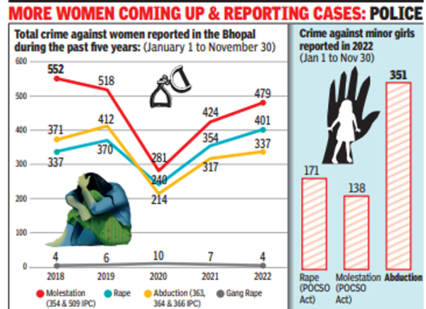 Bhopal: Crime Against Women Go Up This Year; High Numbers Due To ...