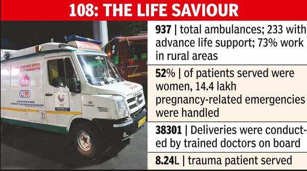 Maharashtra: 108 Ambulance Has Helped 80 Lakh Patients In 8 Years ...