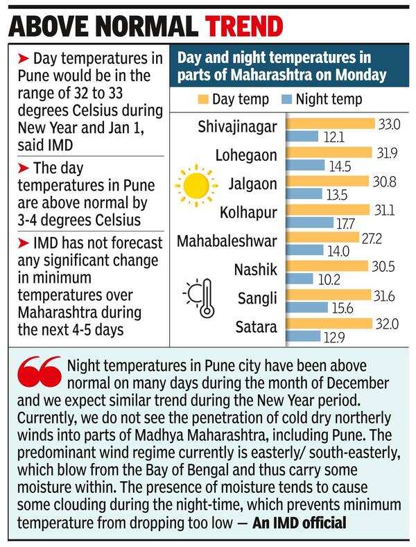 Imd: High Night Temp Likely On New Year’s Eve: Imd | Pune News - Times ...