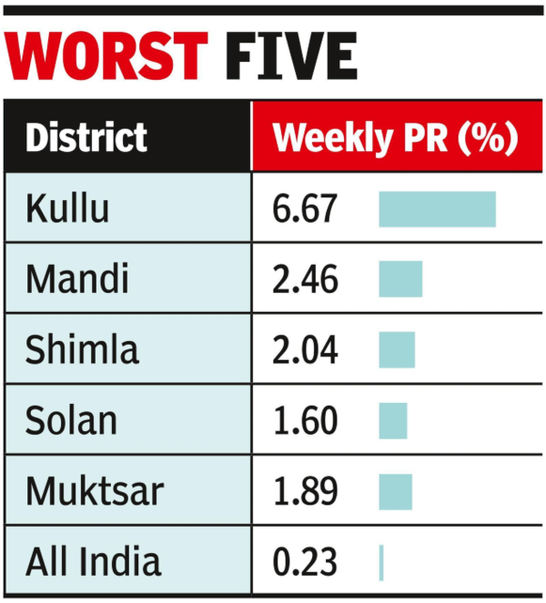 36% Region Dists Have Weekly Test Pr Rate Above Nat’l Avg | Chandigarh ...