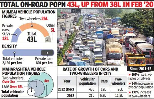 5 lakh-plus vehicles registered in Mumbai during pandemic years ...