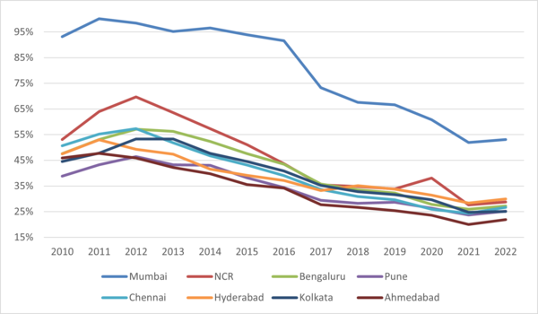 In charts: Ahmedabad, Kolkata and Pune most affordable to own a home ...