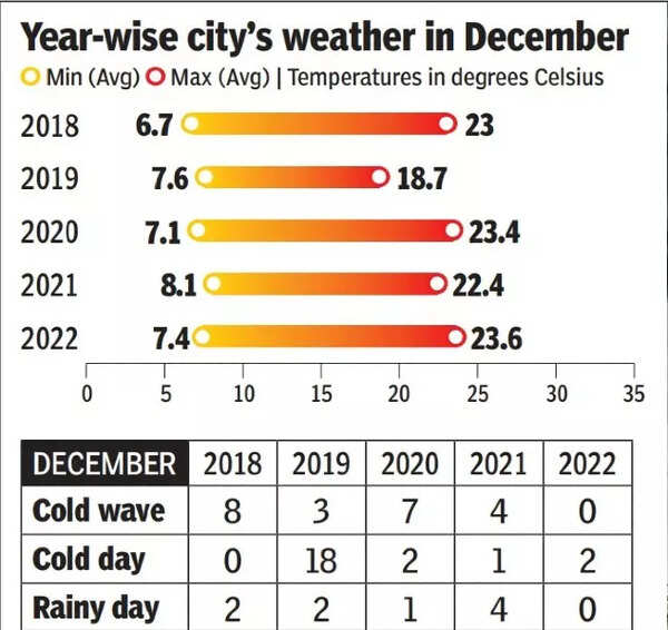 Delhi sees first December without cold wave in 4 years, driest in 7 ...