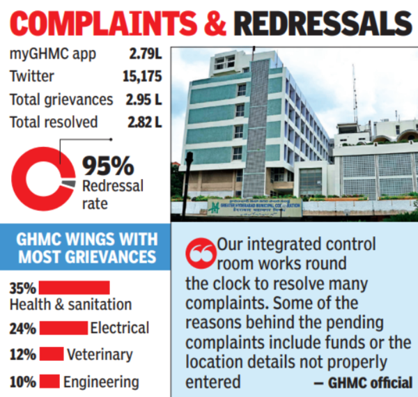 Greater Hyderabad Municipal Corporation: Sanitation complaints 35% of 2.9 lakh grievances ...