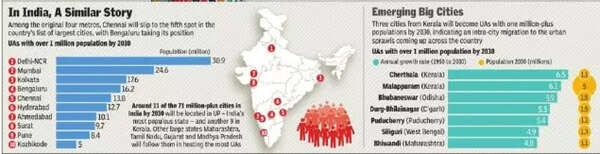 In 7 years, Delhi-NCR will top this global order | Delhi News - Times ...