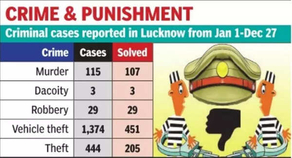 93% murders, all dacoity and robbery cases solved in Lucknow in 2022 ...