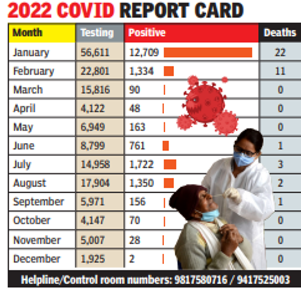 Covid: After Covid Ebb In 2022, Pkl Admn On Alert Again For Bf7 Variant | Chandigarh News ...