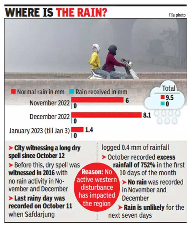 Delhi witnesses longest dry spell in winter in six years | Delhi News ...