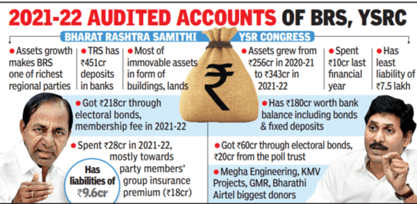 Brs: BRS assets swell to Rs 512 crore, a jump of Rs 193 crore from last ...