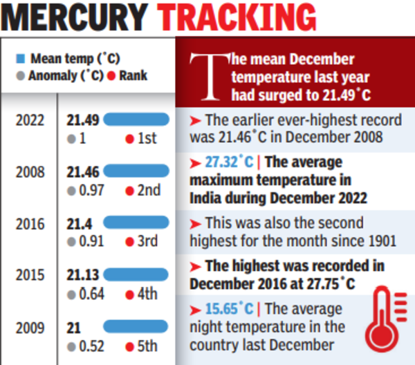 In 122 years, warmest December for India in 2022 , India Meteorological ...