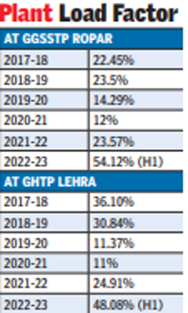 Plf: Pspcl’s 2 State-run Plants Record Jump In Load Factor | Chandigarh ...